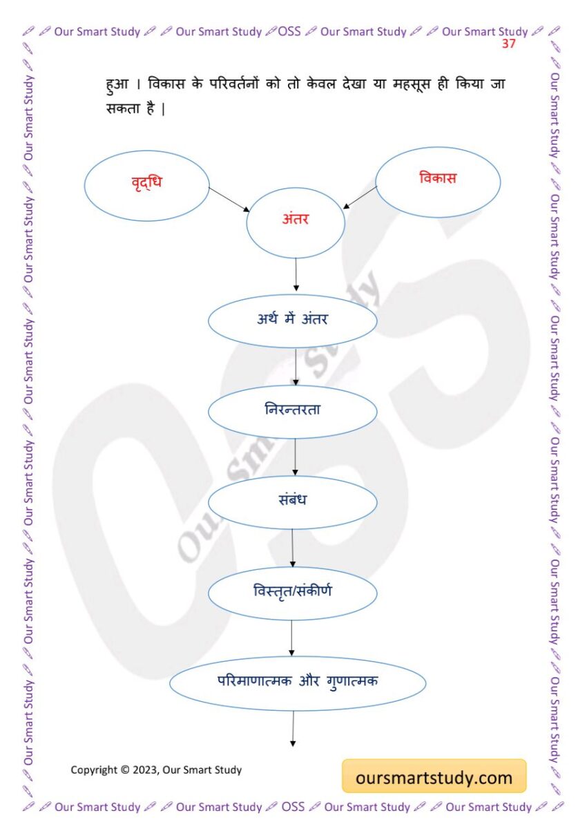 Childhood and Growing Up (बाल्यावस्था एवं विकास) Notes in Hindi UNIT II